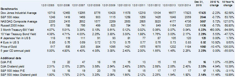 2015 Financial Benchmark Charts and Graphs | Withum