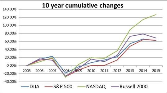 2015 Financial Benchmark Charts and Graphs | Withum