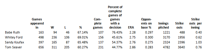 Babe Ruth’s Pitching Statistics | Withum