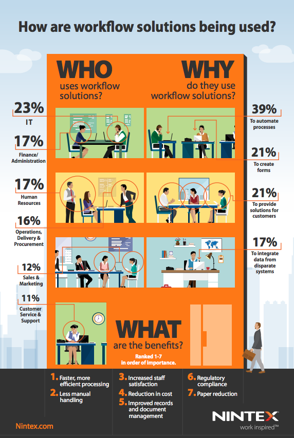 Nintex Workflow Solutions: Who, Why, and the Benefits | Withum