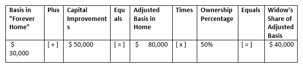 Case Study: Calculating Basis in a Property | Withum