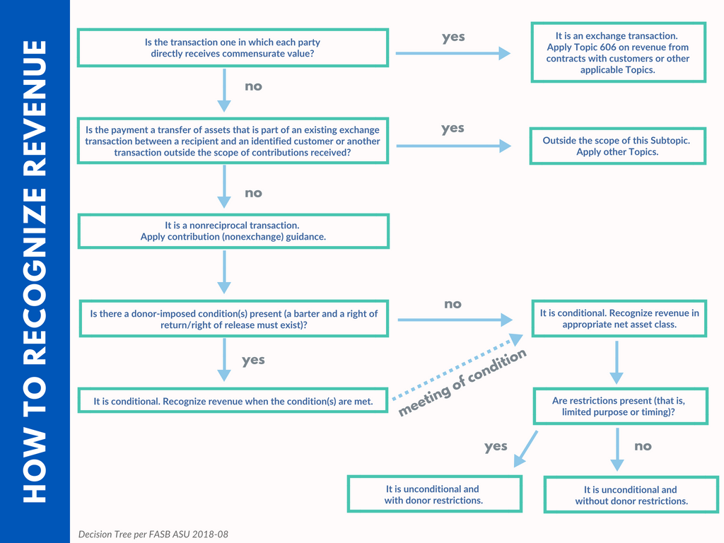 Not-For-Profit Revenue Recognition Criteria | Withum