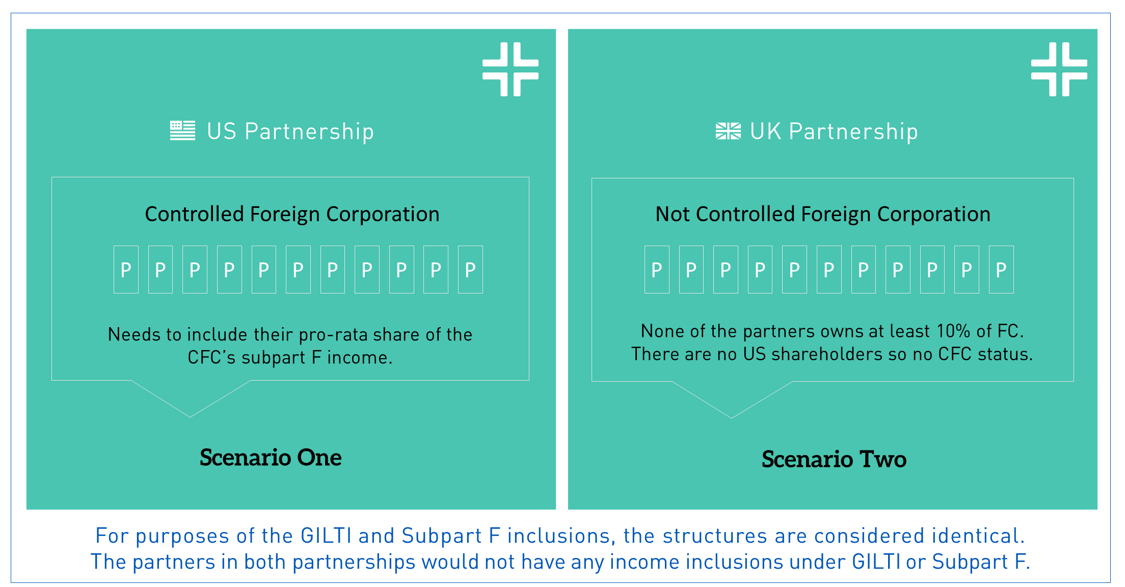 GILTI Final and Proposed Regulations: Treatment of US Partnerships | Withum