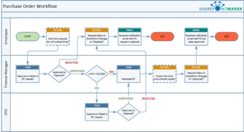 What Business Process Can I Automate Immediately Using Office 365? - Withum