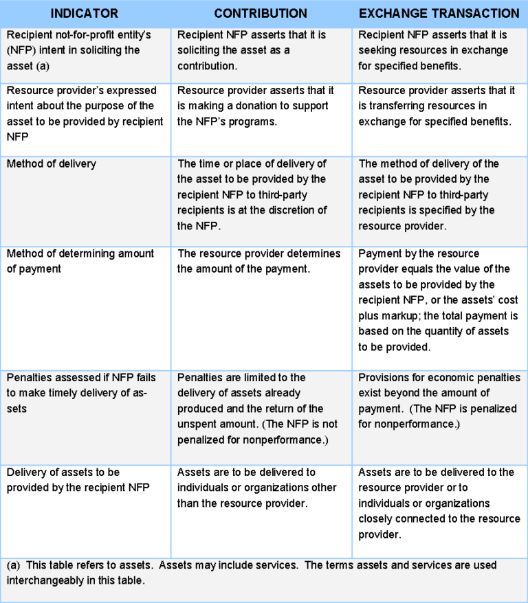 Distinguishing a Contribution Versus an Exchange Transaction - Withum