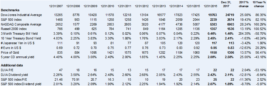2017 Year End Financial Benchmark Charts and Graphs - Withum