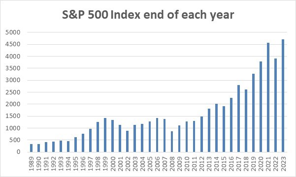 Additional 2023 S&P 500 30-Year Charts - Withum