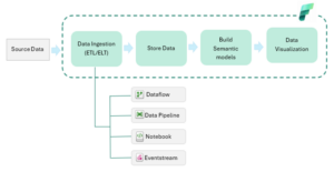 Choosing the Right Data Ingestion Tools in Microsoft Fabric: Data ...
