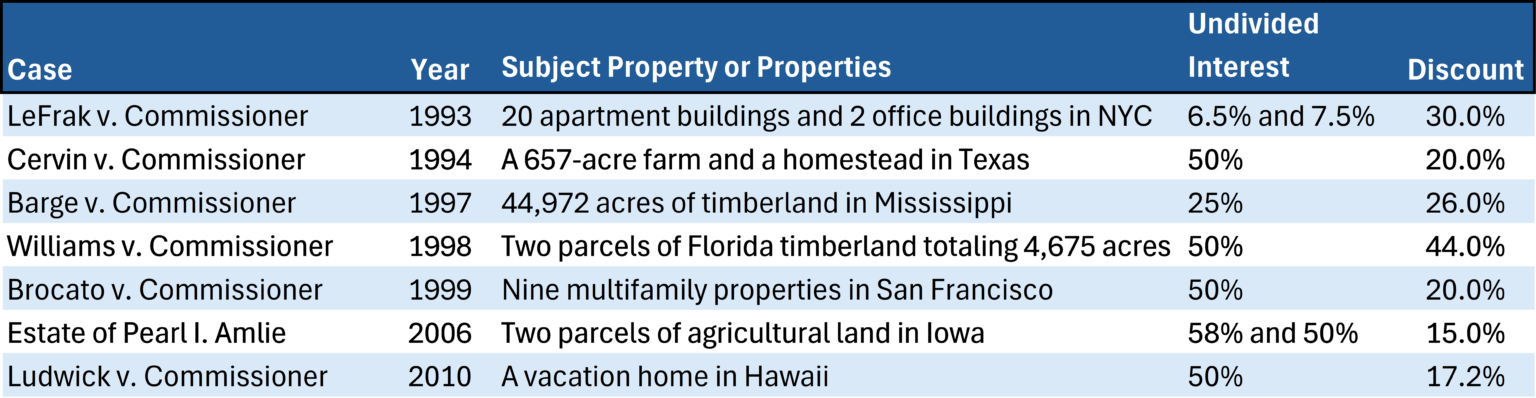 Divide and Conquer: The Valuation of Undivided Real Estate Interests ...