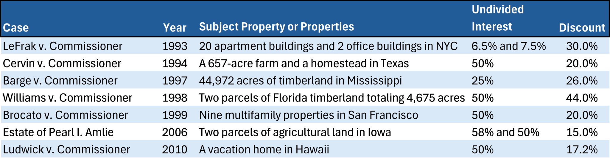 Divide and Conquer: The Valuation of Undivided Real Estate Interests ...